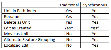Synchronous Features vs History Based Parametric Features – Deelip.com