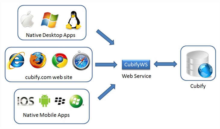 The Cubify Platform – Deelip.com