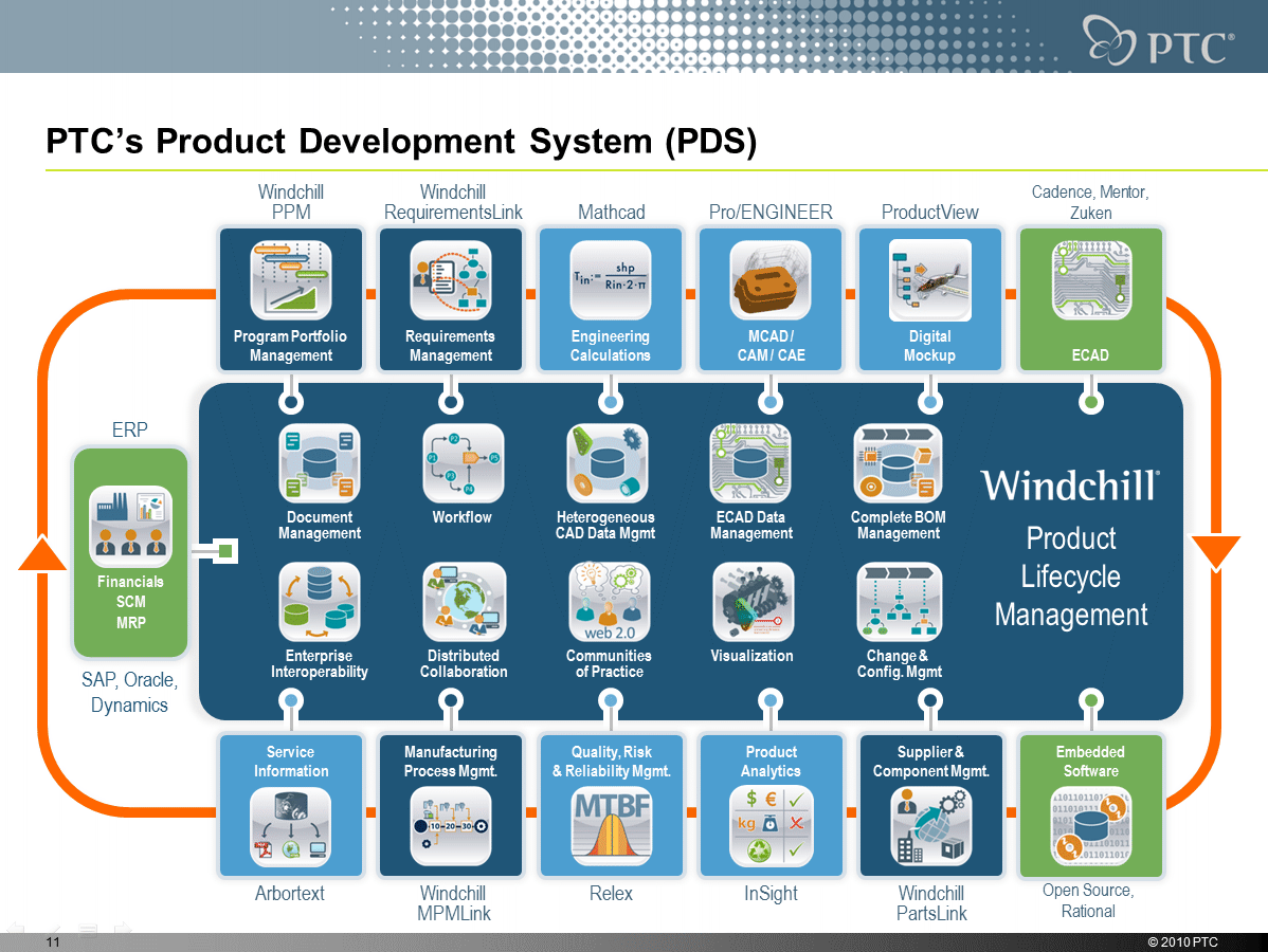 The Diminishing Significance Of PLM – Deelip.com